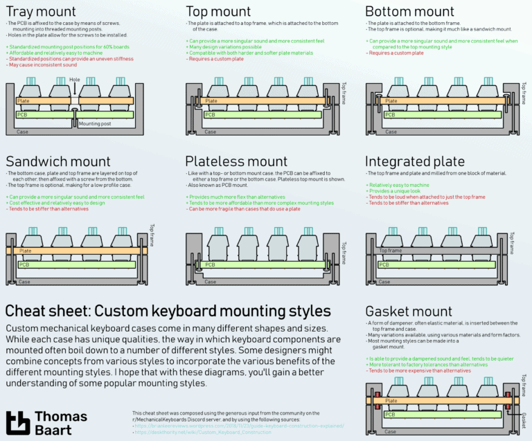 Guide to Mechanical Keyboard Cases - Switch and Click