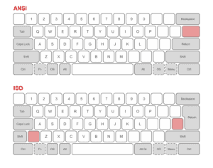 ANSI vs ISO: Explained - Switch and Click